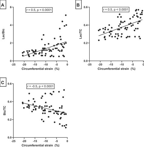 Hyperpolarized [1 13c]pyruvate Cardiovascular Magnetic Resonance Imaging Identifies Metabolic