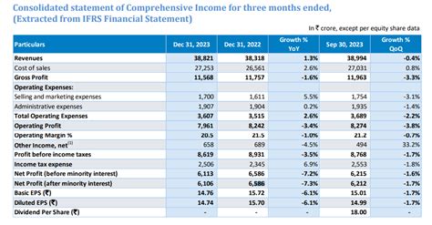 Infosys Q3 Results Fy24 Revenue Guidance Revised To 15 2 Pat Down 7