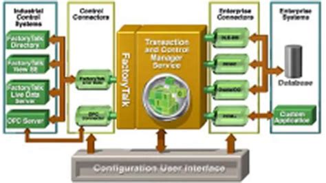 Factorytalk Transaction Manager Factorytalk Uk