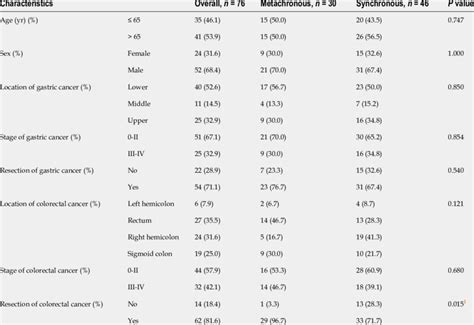 Comparison Of The Features Of Metachronous And Synchronous Cancers