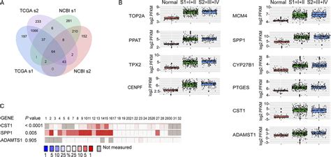 selection and verification of potential serum diagnostic indicators for