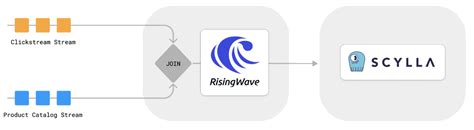 Powering Event Driven Applications With Risingwave And Scylladb