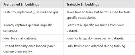 Mastering Word Embedding Layers In Keras For Deep Learning By Hey Amit Biased Algorithms