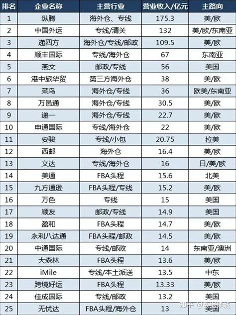 跨境物流企业50强，纵腾第一，顺丰菜鸟申通不在前三 知乎