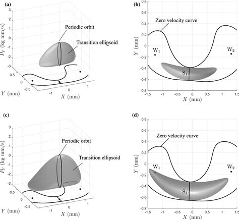 Transition Ellipsoids In The Dissipative System Obtained By The Download Scientific Diagram