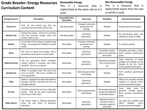 P3 Energy Resources Revision Booklet Teaching Resources