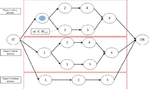 Figure 1 From The Combinatorial Multi Mode Resource Constrained Multi Project Scheduling Problem