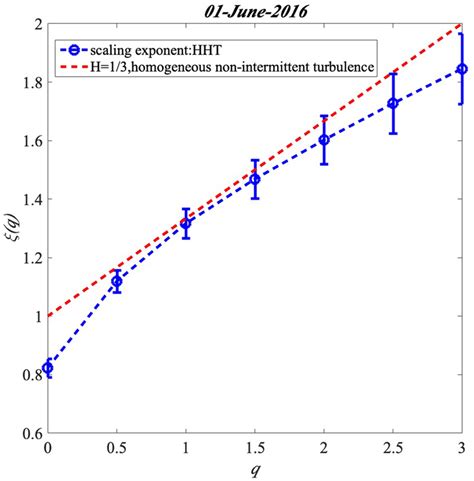 The Scaling Exponents Calculated By The Hht Compared To A Download