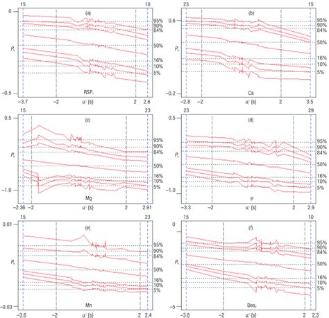 Jackknife After Bootstrap Jab Plots For The Parameter Estimates