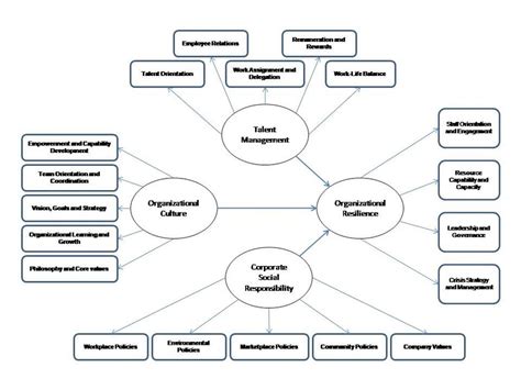 Conceptual Model Showing The Direct Relation Of Latent Exogenous Download Scientific Diagram