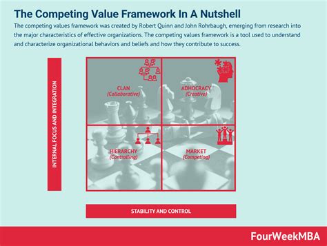 Competing Values Framework Map