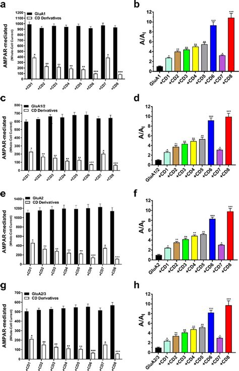 Effect Of The Eight Cd Compounds On Ampar Synaptic Currents