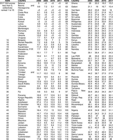 Global Hunger Index GHI Scores By Rank 2000 To 2017 Download Scientific Diagram