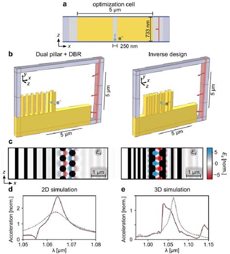 Figure S2 Comparison Between 2d And 3d Simulations A Download Scientific Diagram