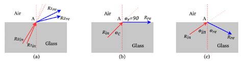 A Refraction From Medium Of Higher Refractive Index To Medium Of