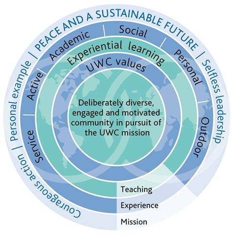 Uwc Cote Divoire Le Modèle éducatif Et Les Principes Des Uwc