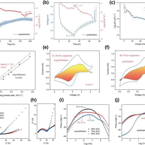 Electrochemical Analysis Of Broadened Voltage And Accelerated Dynamics Download Scientific