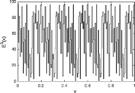 Periodic Rapidly Oscillating Coefficients Download Scientific Diagram