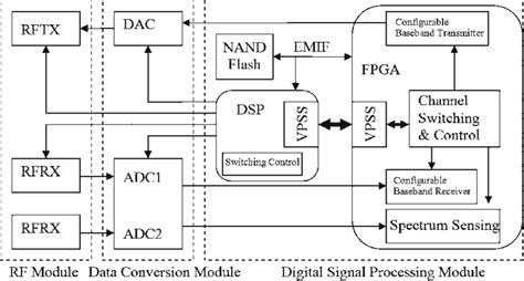 Function Block Diagram Of The Cognitive Radio System Using A Software Download Scientific