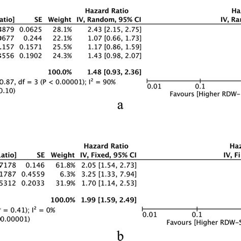 Css Of Rdw Cv Abbreviations Css Cancer Specific Survival Rdw Red Download Scientific