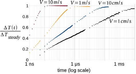 Transient Response For The Heating Of A Crack Propagating At Constant V Download Scientific