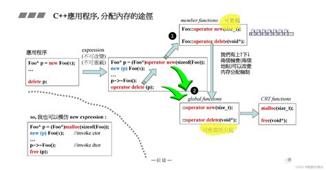 五、c 内存管理机制 —— 分配器allocator（侯捷） std allocator csdn博客