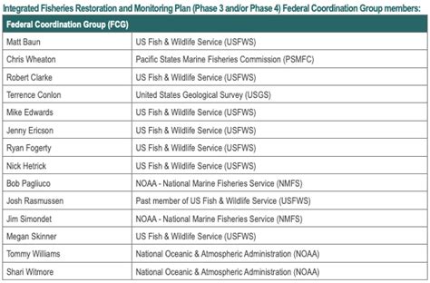 Thank You Phase 2 Through 4 Participants Klamath Ifrmp