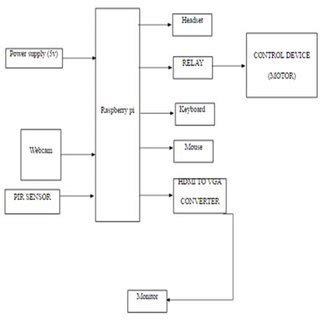 PDF IOT Based Smart Surveilliance Monitoring And Controlling System