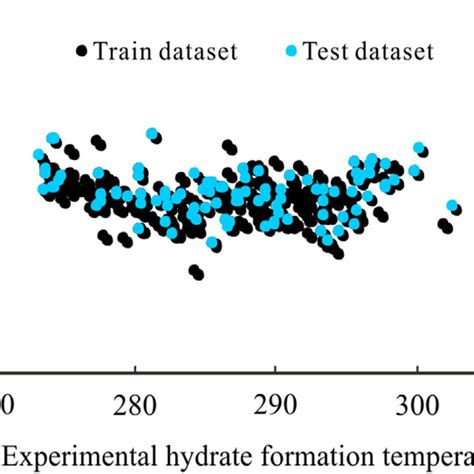 The Deviation Plot For Training And Testing Subsets Download Scientific Diagram