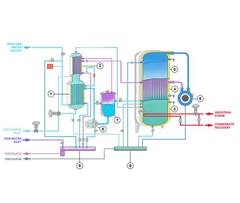 Wfi From Vapor Compression Distillation Aws Systems