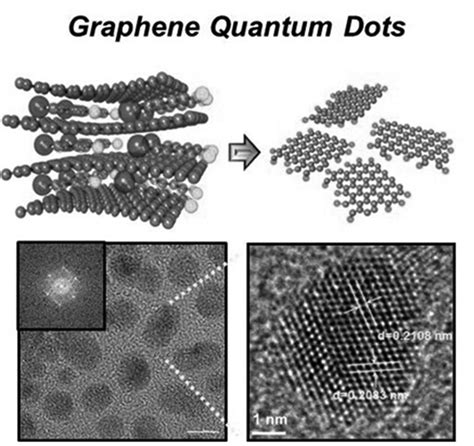 Graphene Quantum Dot Display