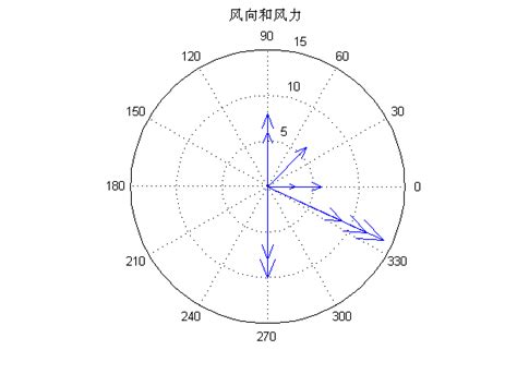 matlab绘制方向和速度矢量图 matlab速度矢量图 csdn博客