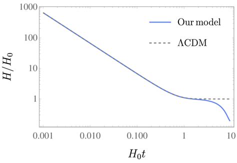 hubble parameter h as a function of time for our model blue solid