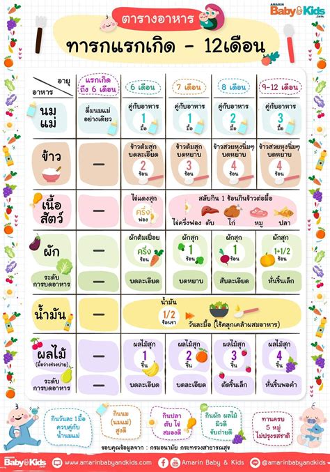 กินดีอยู่ดี ตารางอาหาร สำหรับทารกแรกเกิด 12 เดือน👍 🍚👶 Facebook