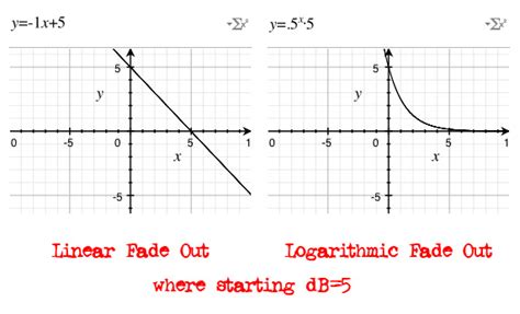 Logarithmic Fades Linearly Speaking Doktor Ross Sewage