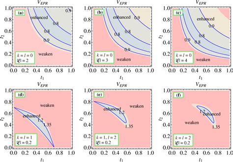 The Epr Correlation Coefficient Vepr In 23 As Functions Of T1 And T2 Download Scientific