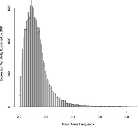 Histogram Of Proportion Of Expression Variability Explained Download