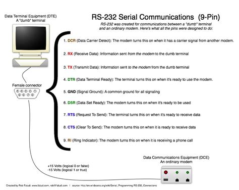 RS Serial Communications Behind The Music Rob Faludi