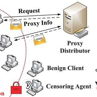 Proxy Distribution Issue In The Proxy Based Censorship Circumvention Download Scientific