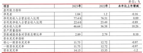云南红塔银行2023年归母净利同比降46 ，不良贷款率升至1 03 百分点 存款 余额