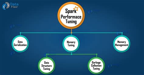 Spark Performance Tuning Learn To Tune Apache Spark Job Dataflair