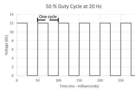 Why Is My Dc Motor Whining At A Lower Pwm Frequency Progressive