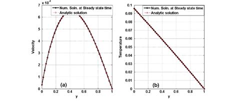 Comparison Between Numerical Solution And Analytical Solution For