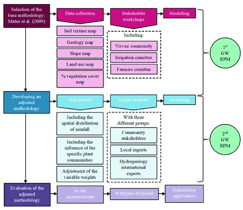 Methodology Flowchart With All The Steps To Develop A Groundwater