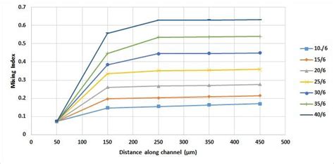 Mixing Index Results For The Obstacle Aspect Ratio Effects The Height Download Scientific
