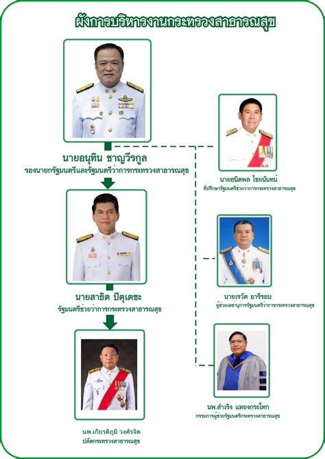 ทำเนียบผู้บริหารกระทรวงสาธารณสุข เขตสุขภาพที่ 3