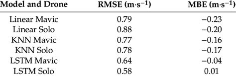 Comparison Of Root Mean Square Error Rmse And Mean Bias Error Mbe Download Scientific