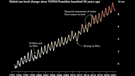 An Animated Line Graph Of Sea Level Change Seen From Space