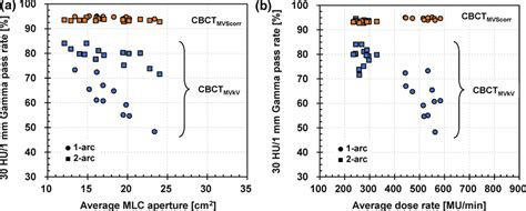 Subgroup Analysis Of Gamma Pass Rates Relating To A Average