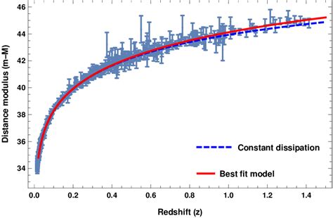 Distance Modulus M M Obtained From Best Fit Model Parameters And Download Scientific